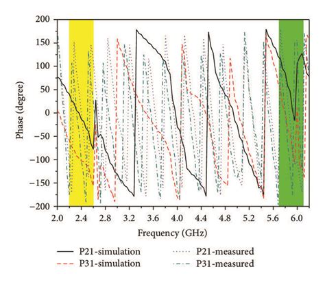Phase Response Of The Coupler Prototype Download Scientific Diagram