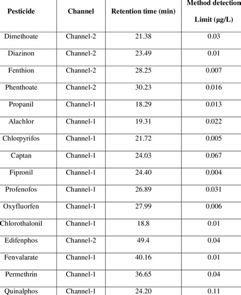 Method Detection Limits And Retention Time Of GC Channels Download Scientific Diagram