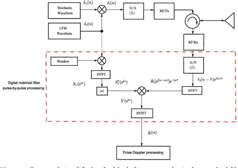 Figure 3 From On A Closer Look Of A Doppler Tolerant Noise Radar Waveform In Surveillance