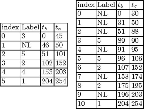 Table 1 From Assessing Pattern Recognition Or Labeling In Streams Of