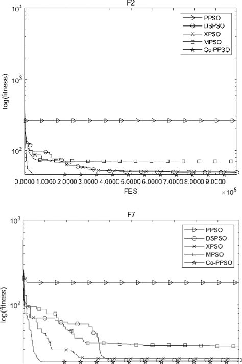 Figure 3 From Performance Of Composite Ppso On Single Objective Bound