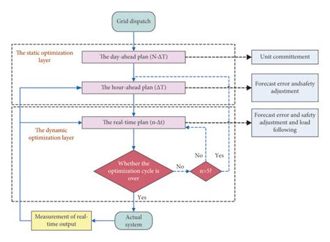 Hsc Framework For A Ch Pv Ps System Download Scientific Diagram