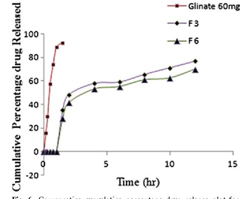 Figure 1 From Lyophilized Oral Sustained Release Polymeric Nanoparticles Of Nateglinide