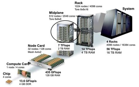 Como Construir Um Supercomputador Pessoal