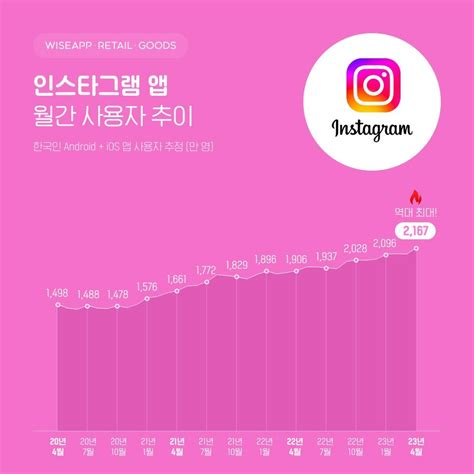 국내 스마트폰 이용자 10명 중 4명 인스타 쓴다 연합뉴스