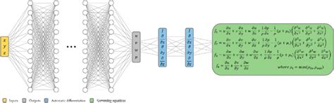 Schematic Diagram Of Pinn For 3d Airflow Simulation Download Scientific Diagram
