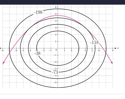 Solved Find The Maximum Value Of The Function F X Y Chegg