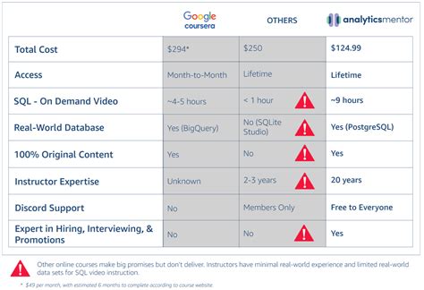 Become A Data Analyst Complete 9 Course Package