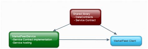 Wcf Software Development And Architecture Principles