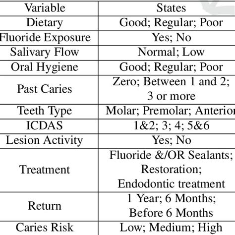 Bayesian Network Variables And They Respective States Download