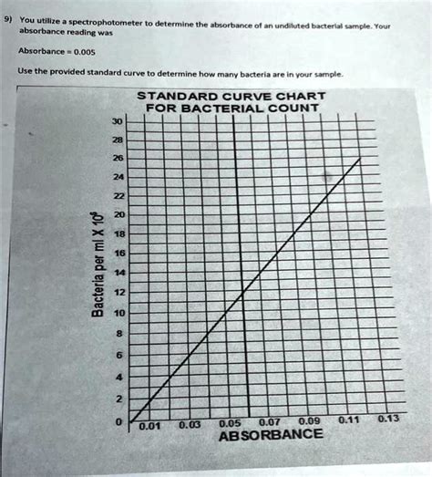 9 You Utilize A Spectrophotometer To Determine The Absorbance Of An Undiluted Bacterial Sample