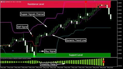 Moving Min Max Strategy Forex Trading