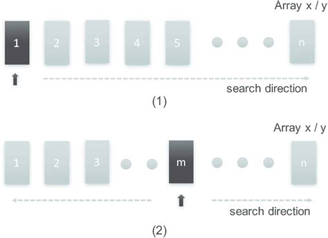 Searching Method The Models Of Original Traversal Searching Method And