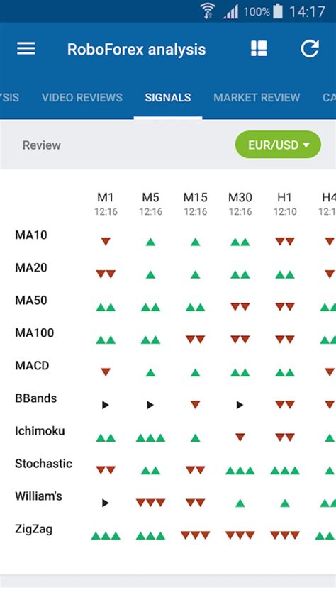 Roboforex Analytics Apk For Android Download