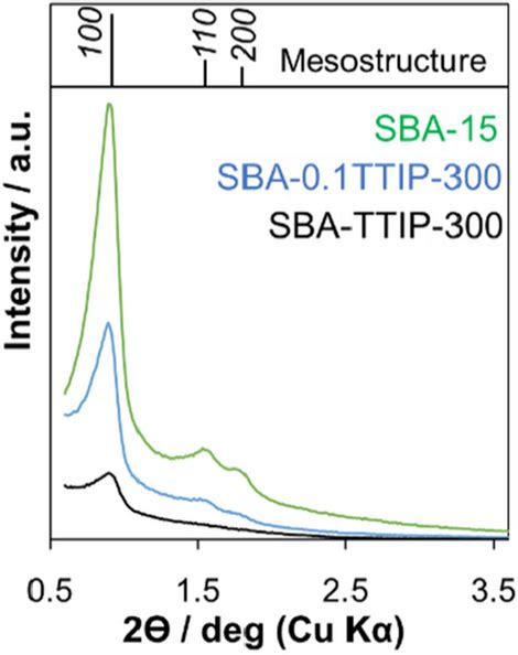 Low Angle X Ray Powder Diffraction Patterns Of Sba 15 Green Download Scientific Diagram
