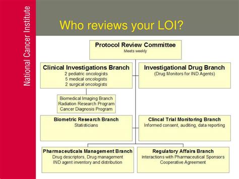 Ppt Ctep Ind Loi Review And Approval Process Powerpoint Presentation Id 819530