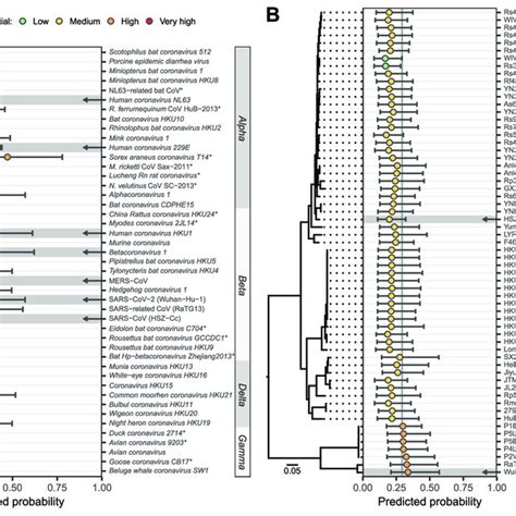 Machine Learning Prediction Of Human Infectivity From Viral Genomes Download Scientific