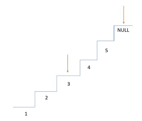 How To Sort A Linked List Using Merge Sort