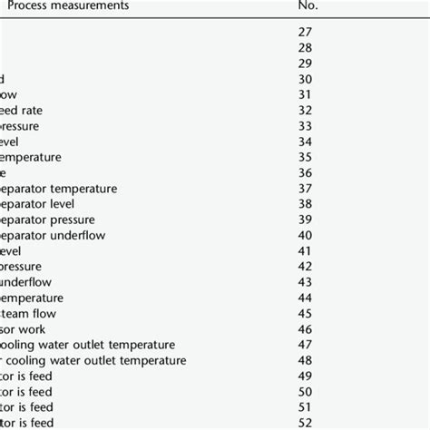 Measured And Manipulated Variables Download Scientific Diagram