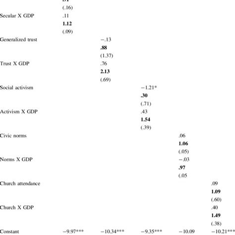 Negative Binomial Regressions Of Total Homicide Conditional Effects