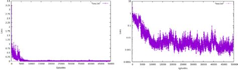 A Variation Of Train Losserror With Number Of Episodes Download