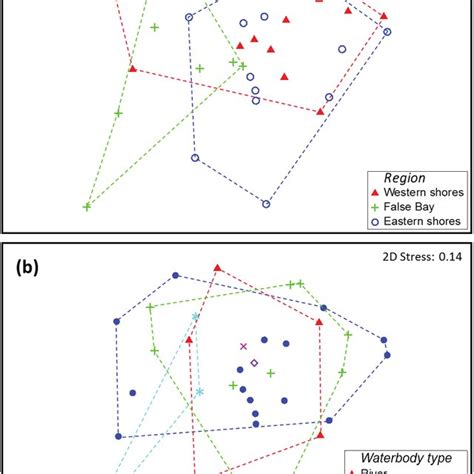 multidimensional scaling mds plot depicting the similarity of sites
