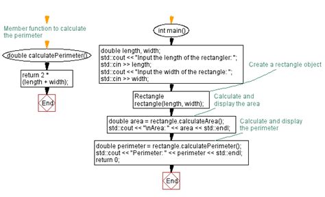 C Object Oriented Programming Rectangle Class