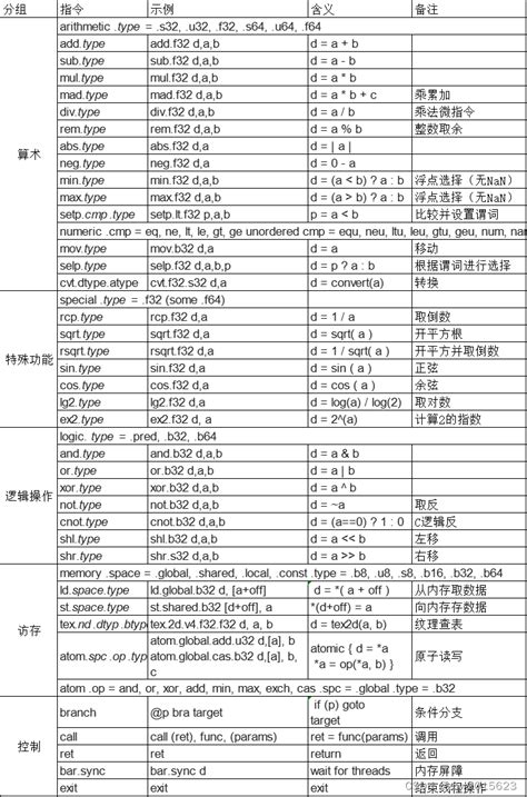 计算机组成与设计学习——gpu篇（四）：多线程多处理器架构 续 gpu 指令集 csdn博客