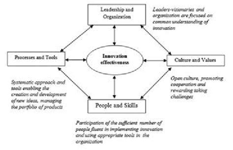 Key Areas Of A Systemic Innovation Capability Download Scientific