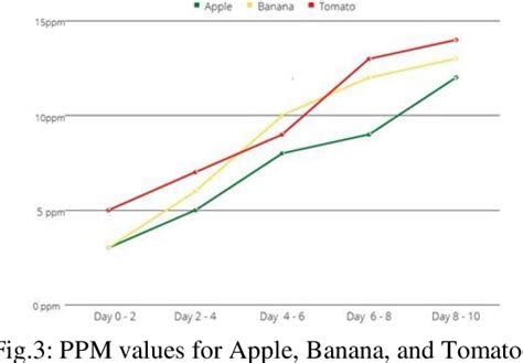 Figure 4 From Arduino Based Smart Iot Food Quality Monitoring System