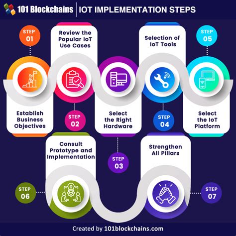 Iot Implementation Guide Step By Step Explained