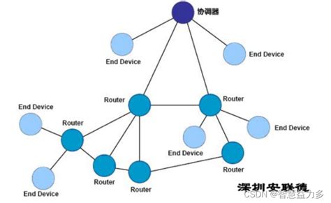 学习记录 zigbee协议栈工作流程 csdn博客
