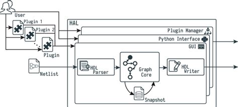 Overview Of The Original Hal Architecture From 9 Modified