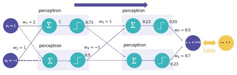 Ai 이론 딥러닝 모델의 학습 방법과 개념 Ft Tensorflow Keras