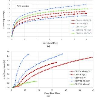 The Graphs Distribute The Axial Creep Strain For Creep And Creep Download Scientific
