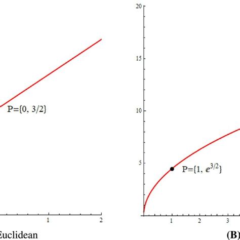 A Line In Euclidean And Geometric 2‐space [colour Figure Can Be Viewed Download Scientific
