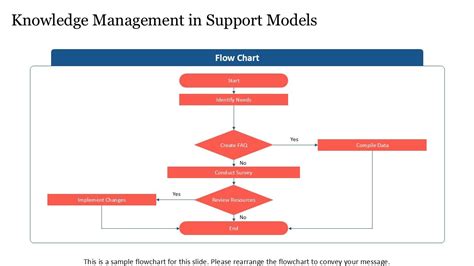 Support Model Best Practices Diagram Examples Ppt Summary At