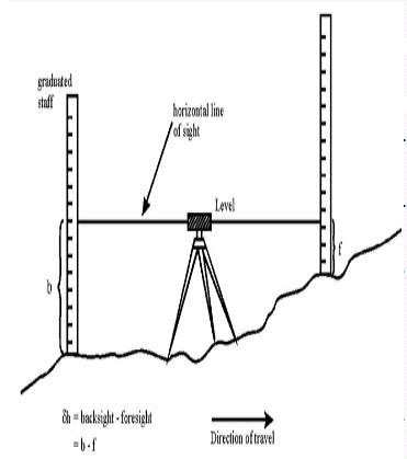 Principles Of Levelling Simple Levelling And Fly Levelling Methods Surveying And Levelling