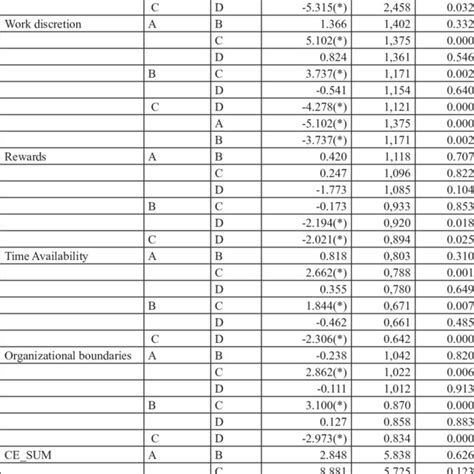 hoc tests multiple comparisons download scientific diagram
