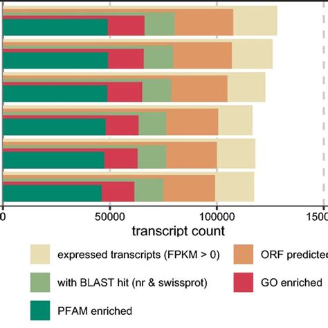Overview Of The Annotation And Expression Level Of Transcripts In The