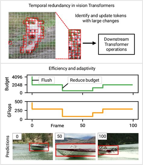Figure 1 From Eventful Transformers Leveraging Temporal Redundancy In