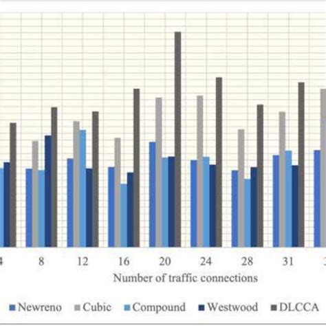Packet Delivery Ratio Comparison Over Traffic Connections The Packet Download Scientific