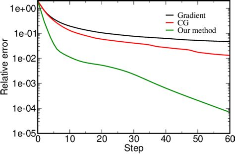 Figure 1 From Generalization To The Natural Gradient Descent Semantic Scholar