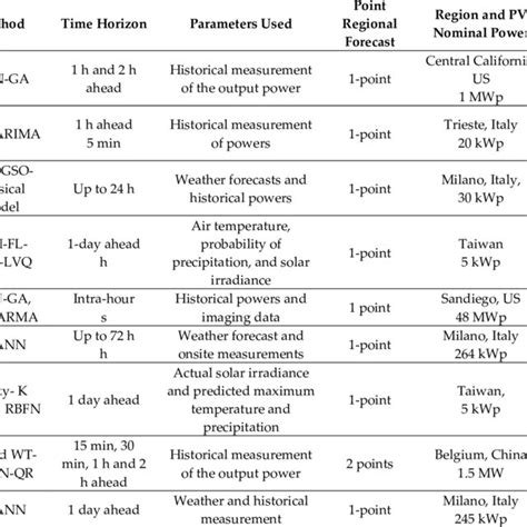 Machine Learning Ml Based Methods For The Forecast Of Pv Power Period Download Scientific