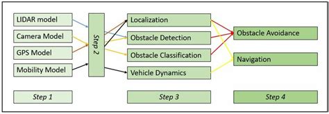 The Proposed Vandv Framework For Simulations Of Autonomous Robots As