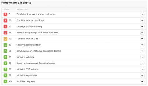 Useful Web Optimization Techniques To Improve Site Speed Mindstack Blog