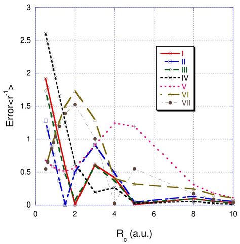 Relative Percentage Error Of R −1 Produced By The Seven Different Trial Download Scientific