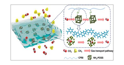 Low Resistance Transport Pathways In Posscpbi Mixed Matrix Membranes