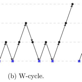 Illustration Of Three Different Types Of Multigrid Iterations The Download Scientific Diagram