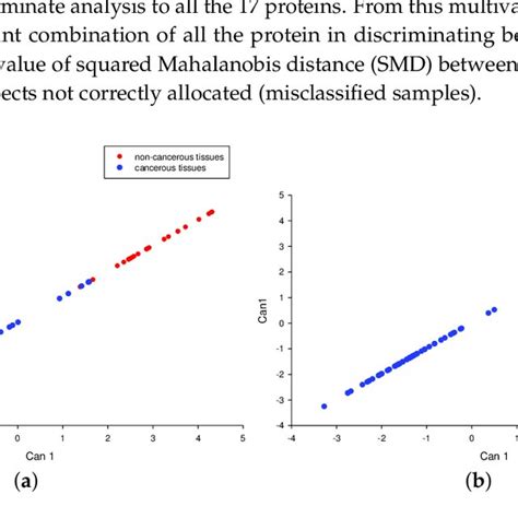 Linear Discriminate Analysis A Linear Discriminate Analysis Of All Download Scientific